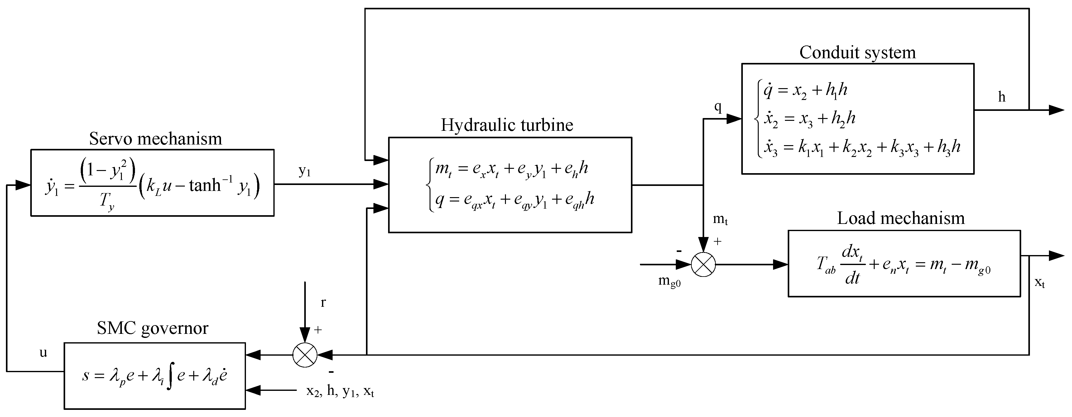 Feedback Linearization and Reaching Law Based Sliding Mode Control Design for Nonlinear ...