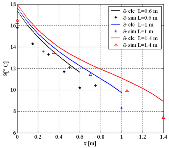 Thermal Analysis of Busbars from a High Current Power Supply System