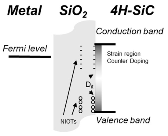 Energies | Free Full-Text | Characterization of SiO2/4H-SiC Interfaces in 4H-SiC MOSFETs: A Review