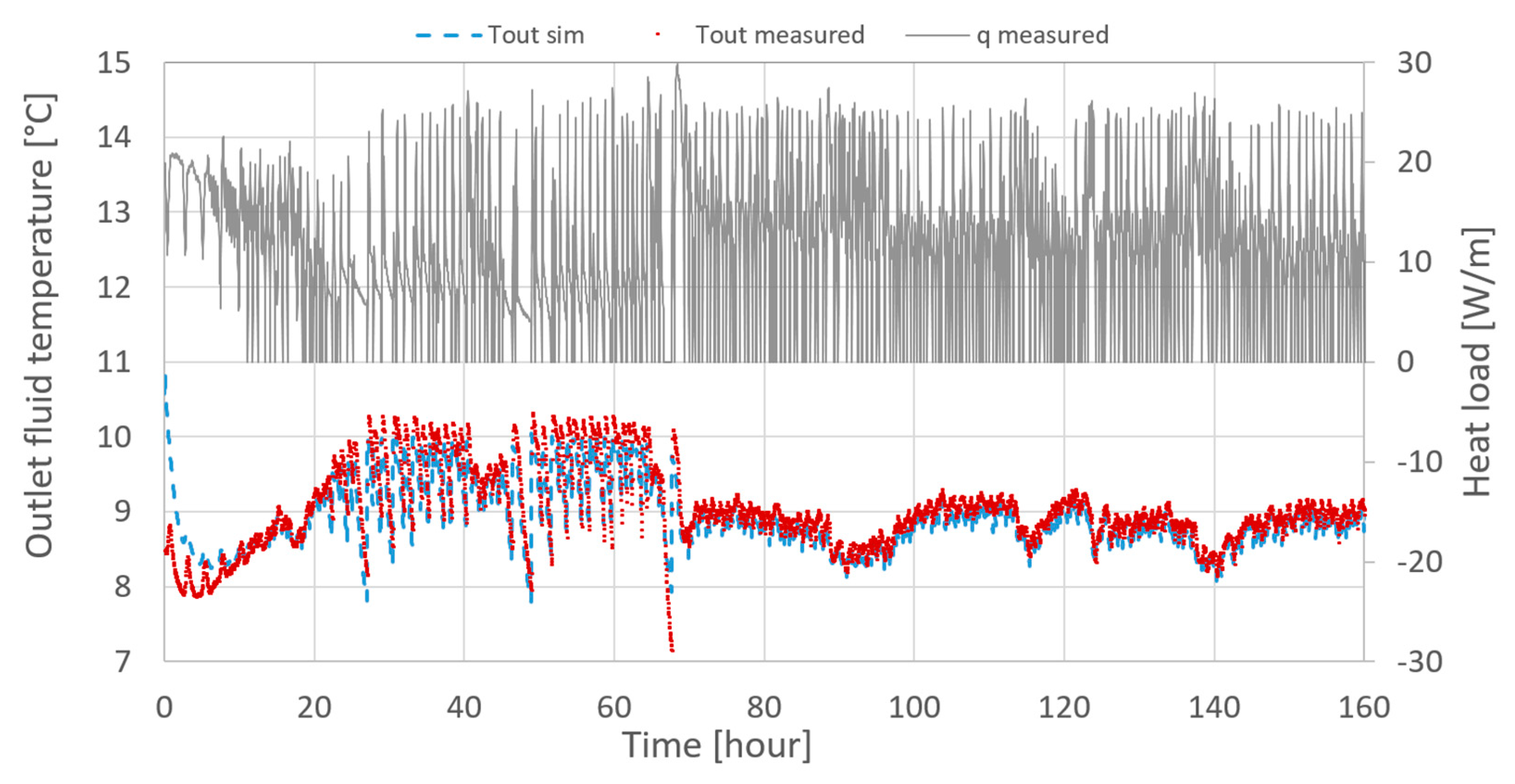 Simulation-Based Comparison Between the Thermal Behavior of Coaxial and ...