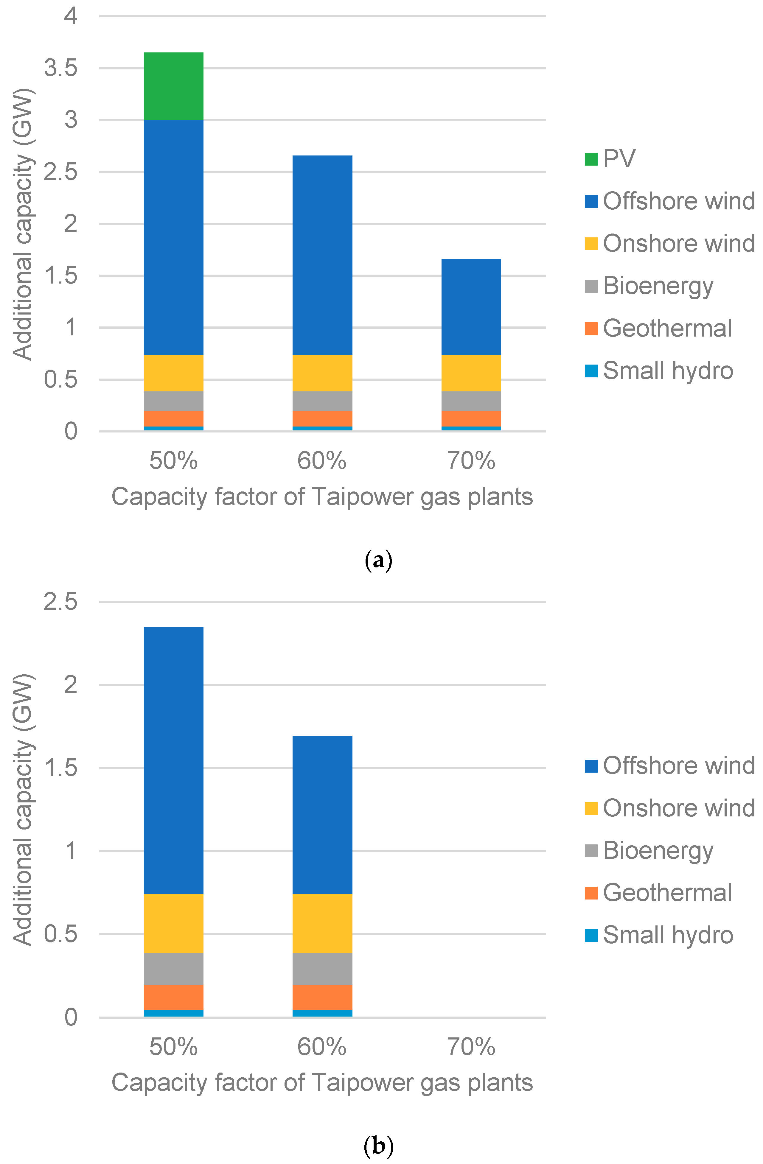 Multi-Footprint Constrained Energy Sector Planning