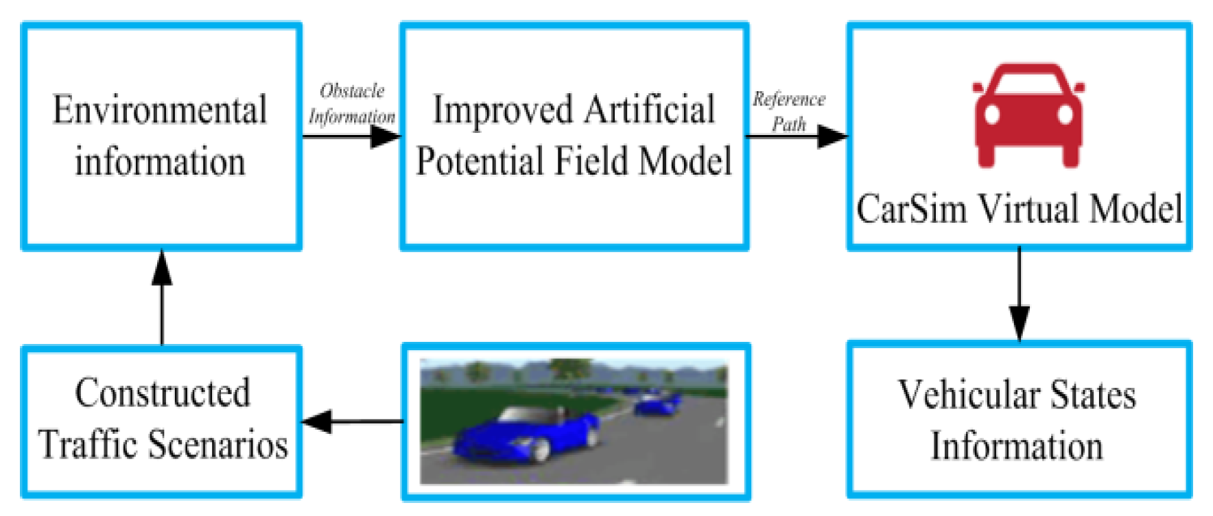 Obstacle Avoidance Path Planning Design for Autonomous Driving Vehicles Based on an Improved ...