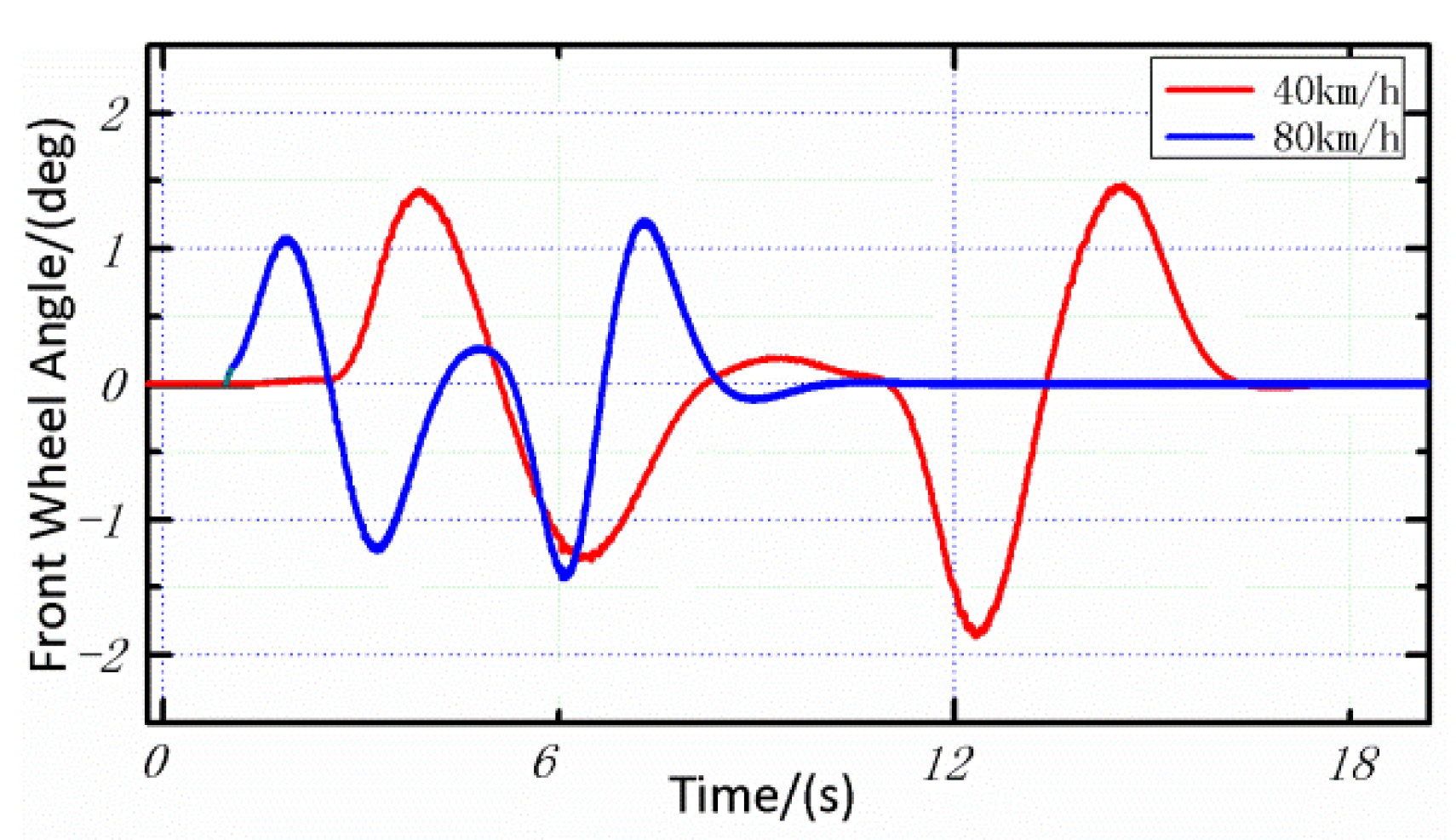 Obstacle Avoidance Path Planning Design for Autonomous Driving Vehicles ...