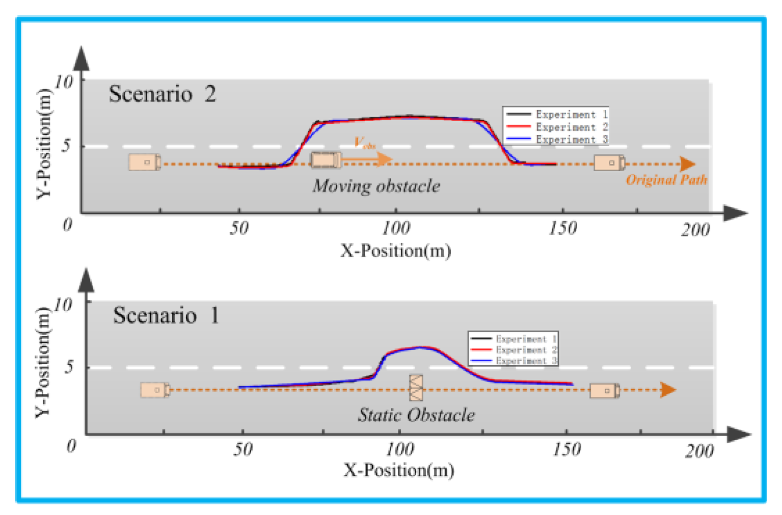 Obstacle Avoidance Path Planning Design for Autonomous Driving Vehicles ...