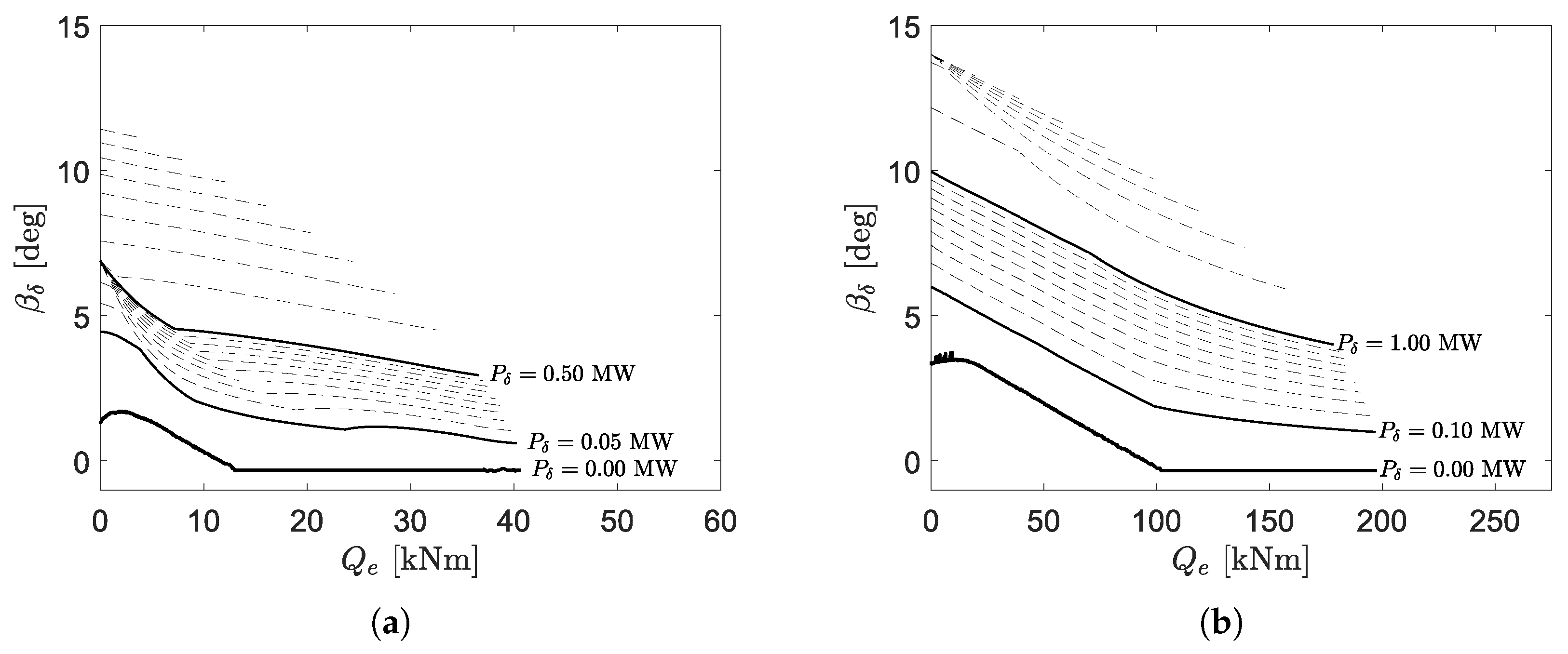 On Wind Turbine Power Delta Control