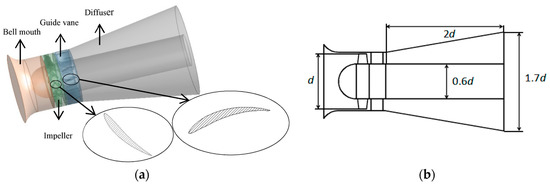 Prediction of Performance of a Variable-Pitch Axial Fan with Forward ...