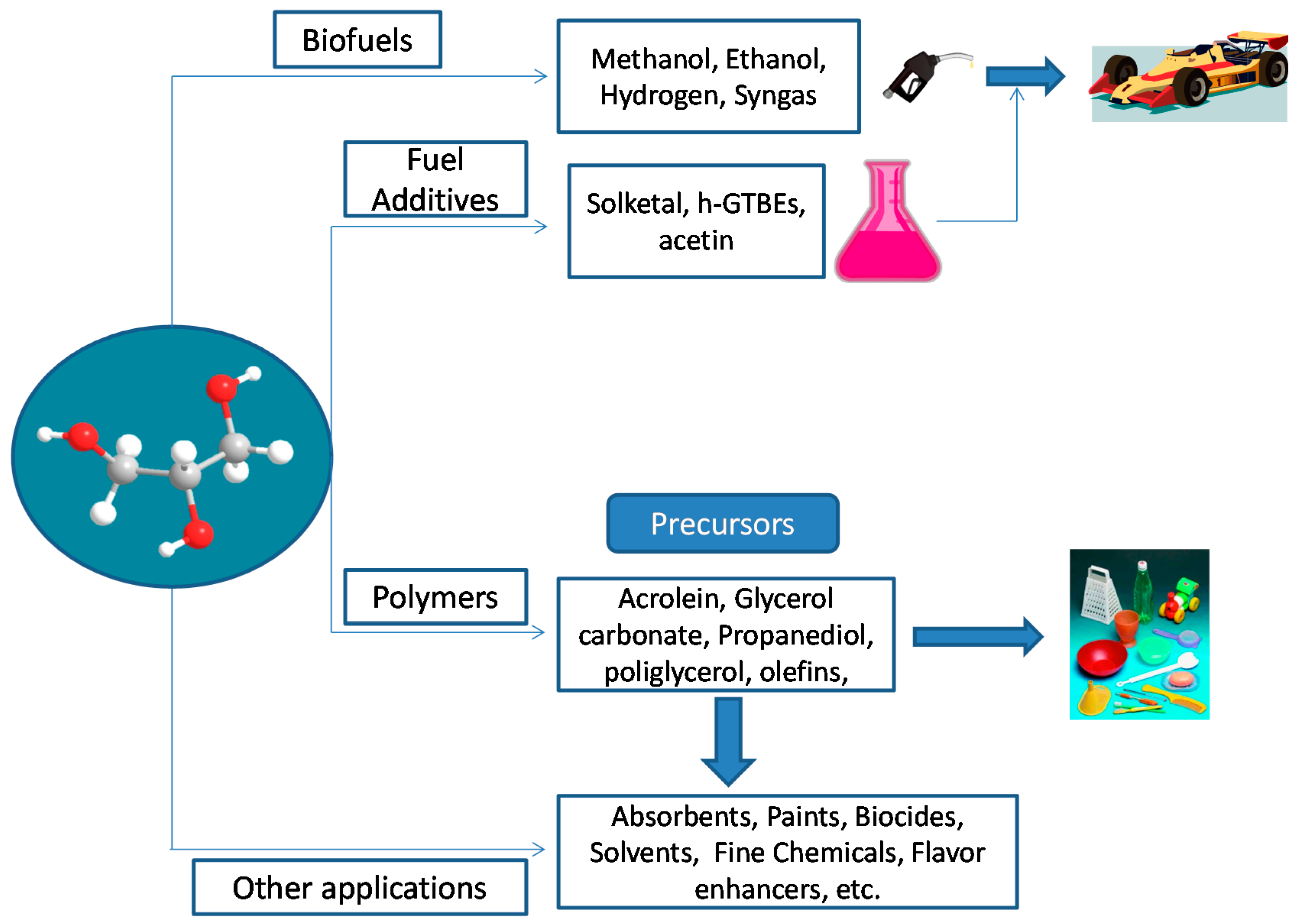 An Overview of the Production of Oxygenated Fuel Additives by Glycerol ...