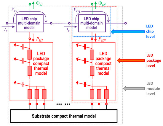 Luminaire Digital Design Flow with Multi-Domain Digital Twins of LEDs