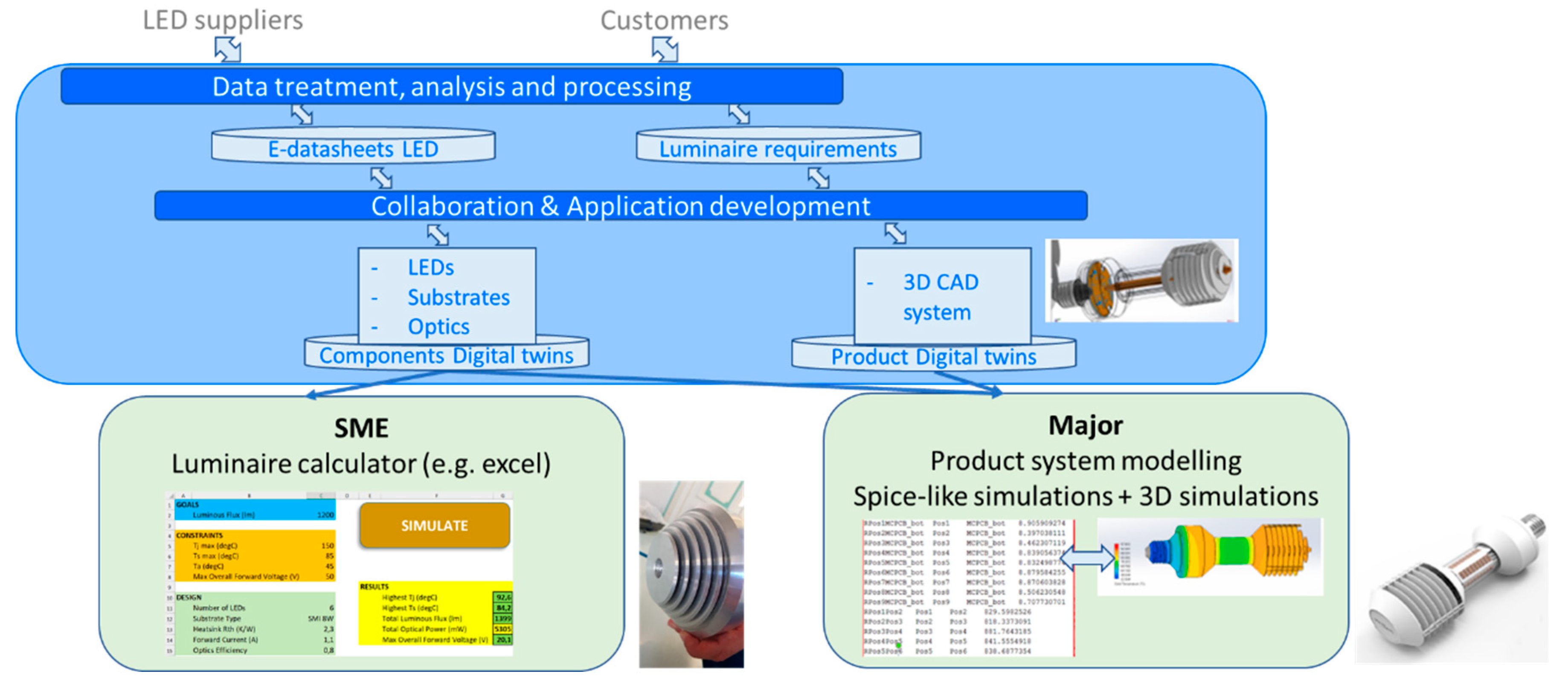 Luminaire Digital Design Flow with Multi-Domain Digital Twins of LEDs