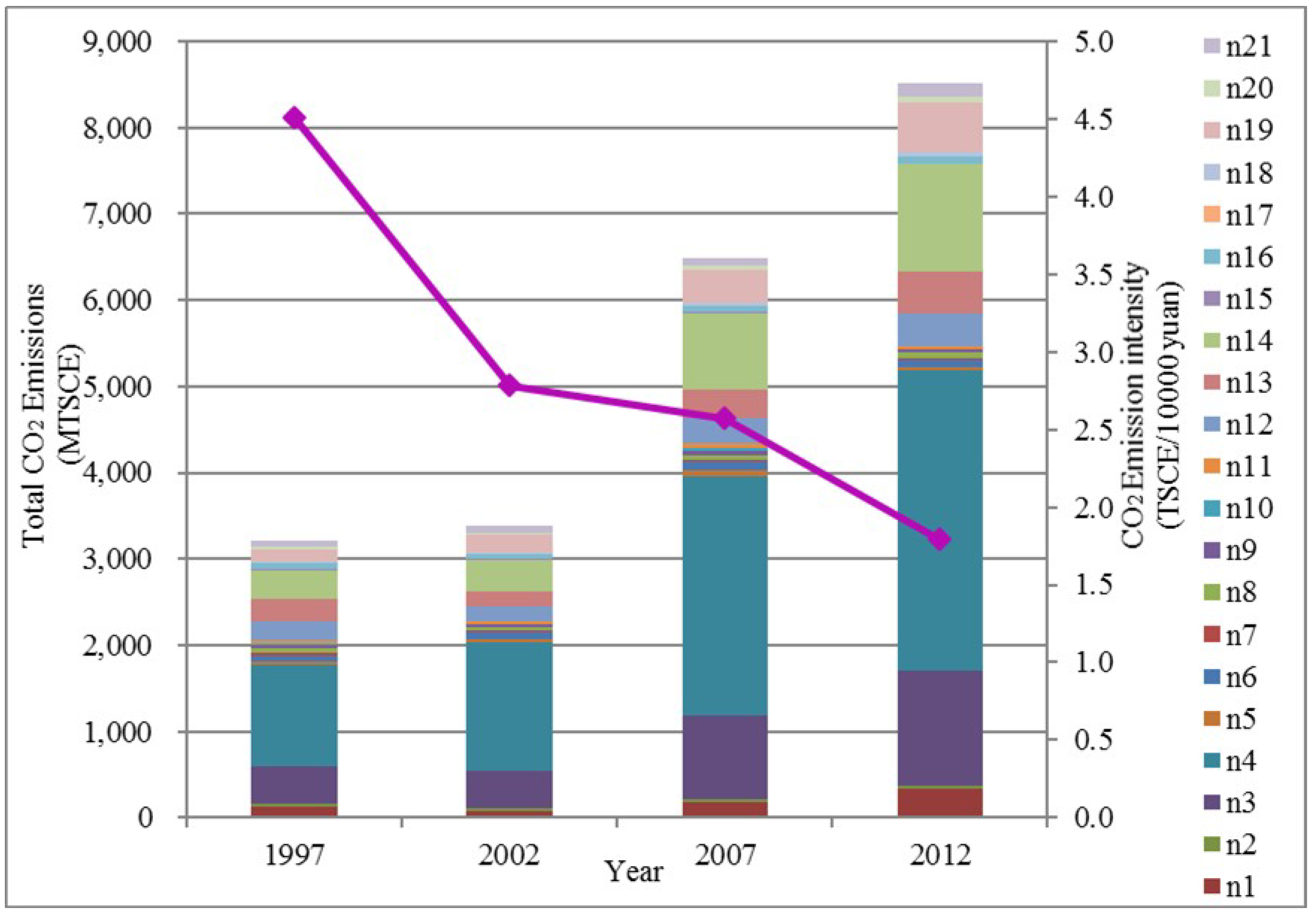Coupling Structural Decomposition Analysis and Sensitivity Analysis to ...