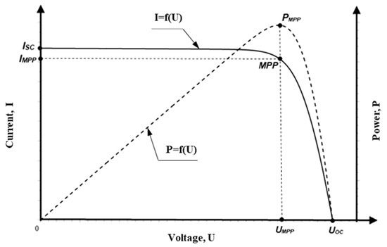 Application of the Double Diode Model of Photovoltaic Cells for ...