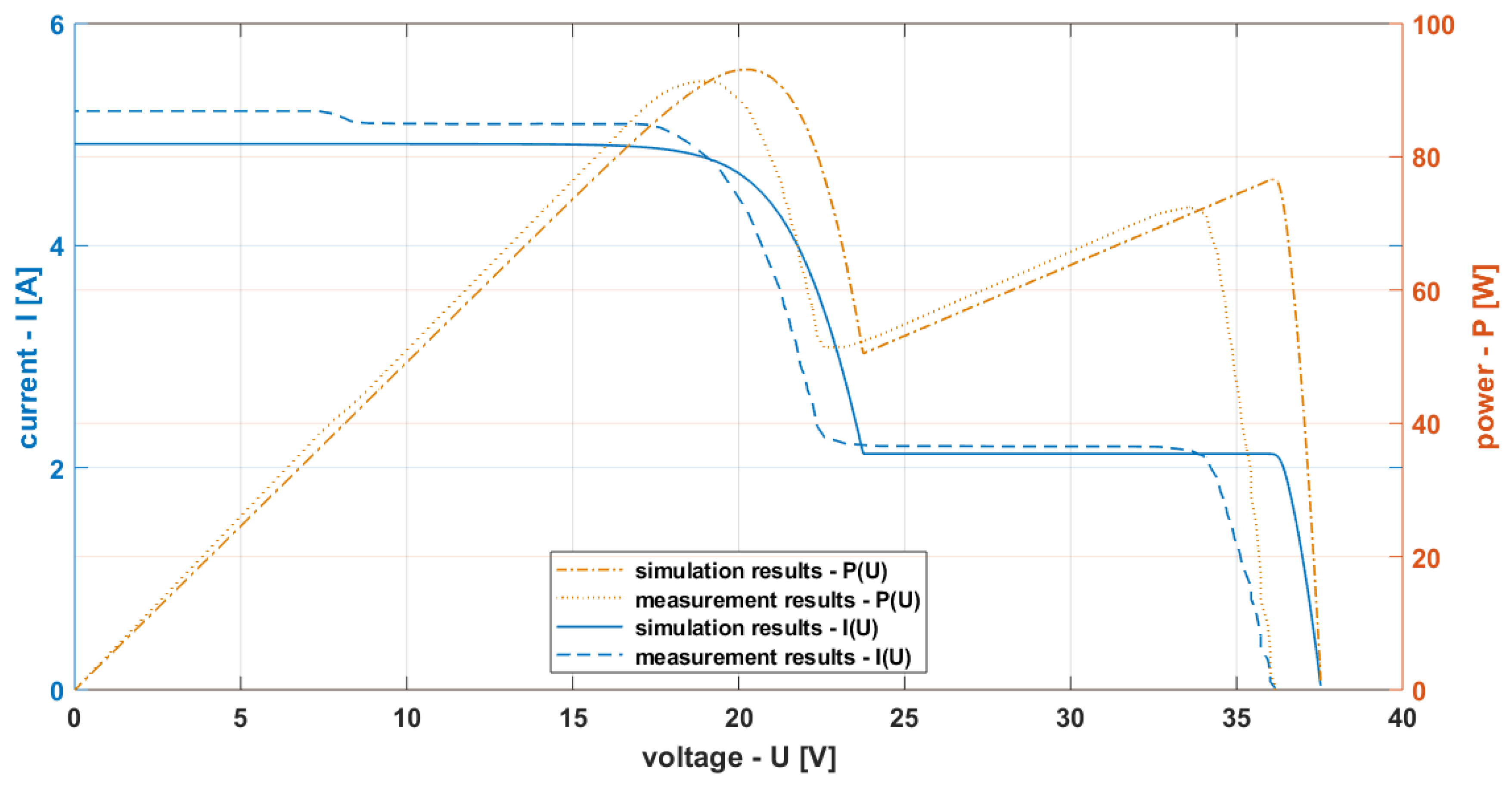 Application of the Double Diode Model of Photovoltaic Cells for ...