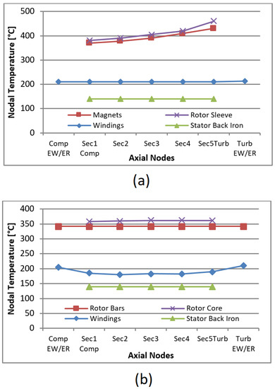 Challenges of the Optimization of a High-Speed Induction Machine for ...