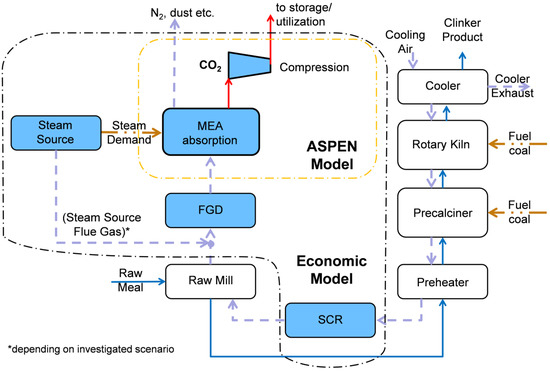 Carbon Capture for CO2 Emission Reduction in the Cement Industry in Germany