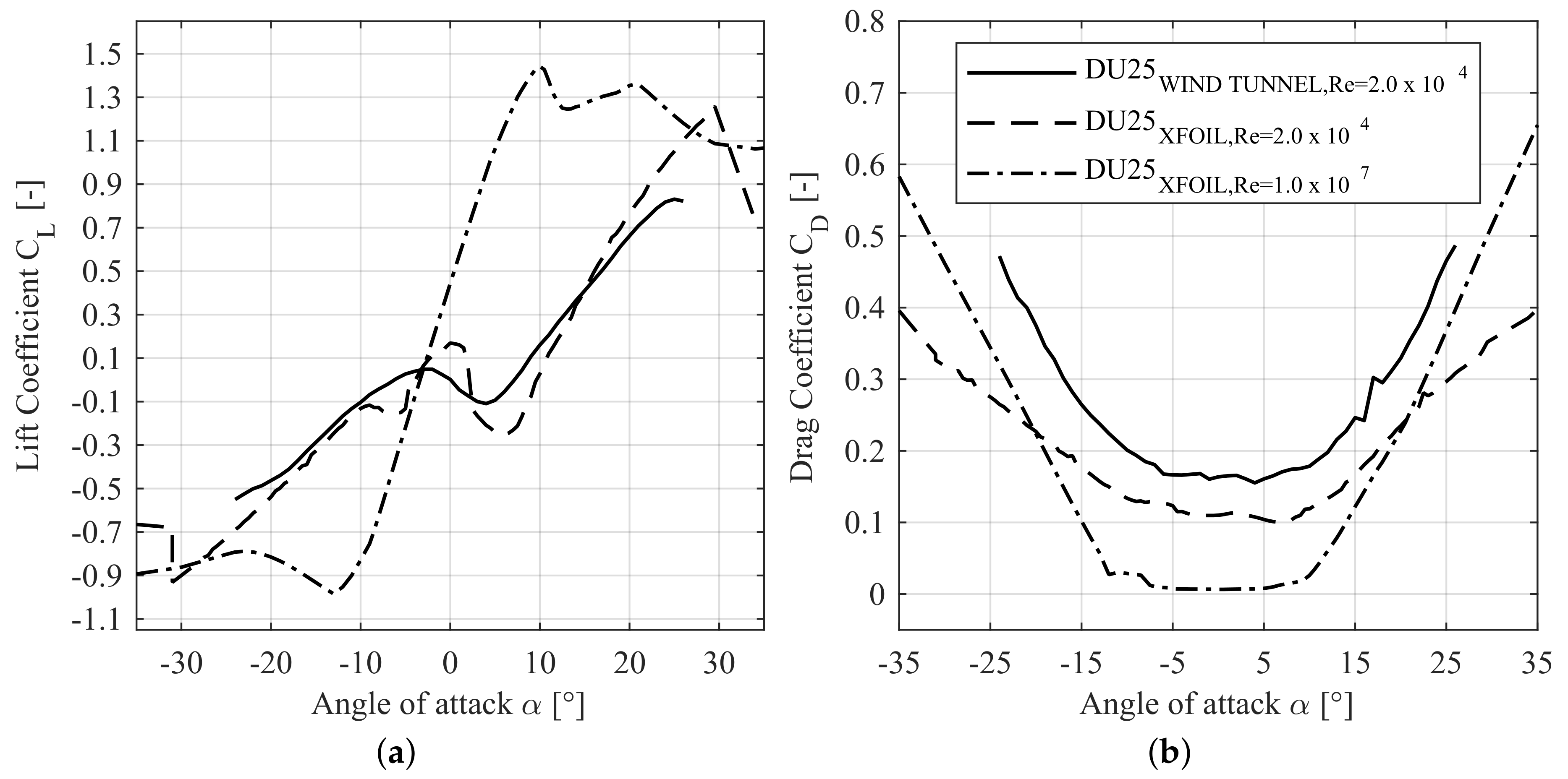 Energies | Free Full-Text | On the Determination of the Aerodynamic ...