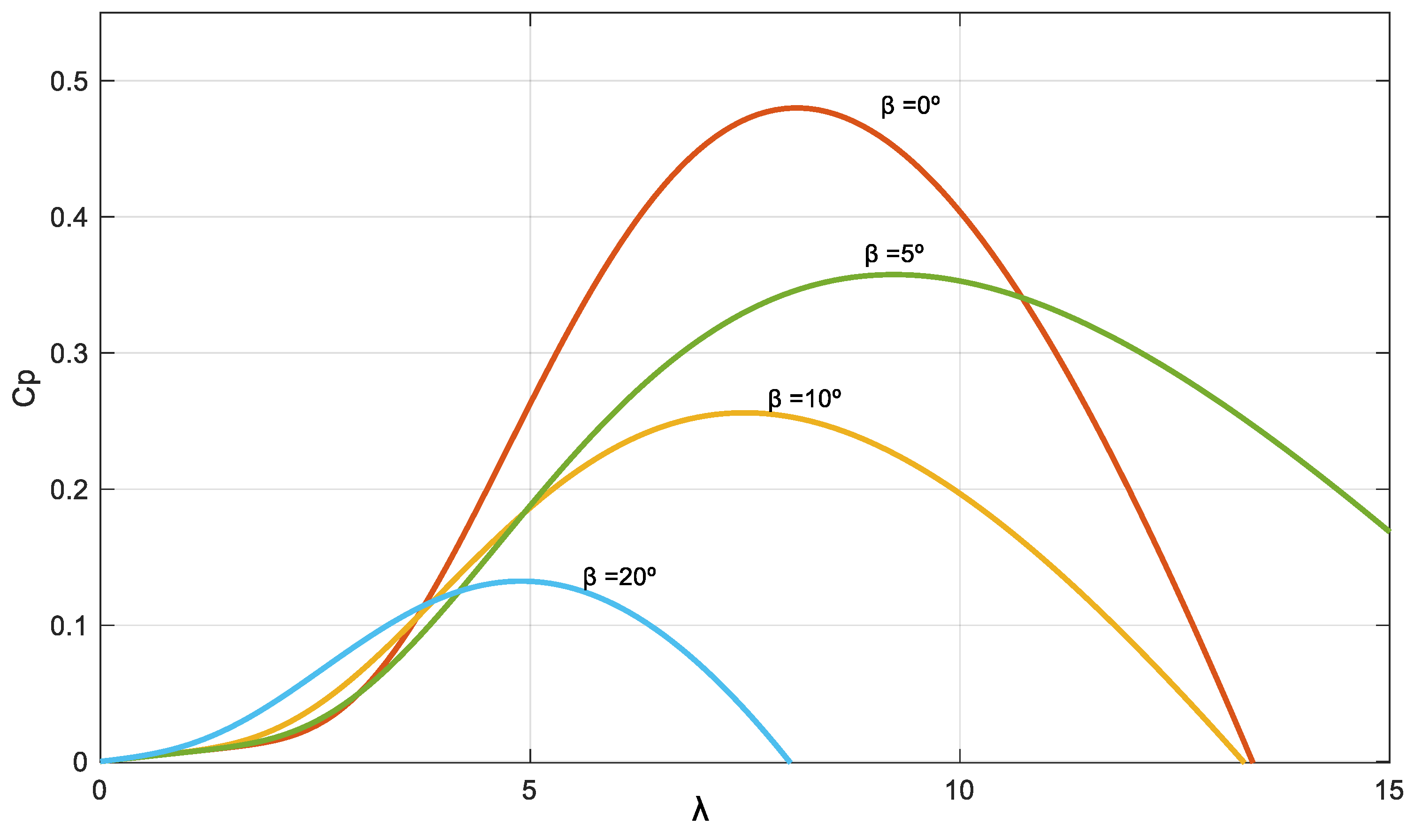 Small Wind Turbine Emulator Based on Lambda-Cp Curves Obtained under Real Operating Conditions