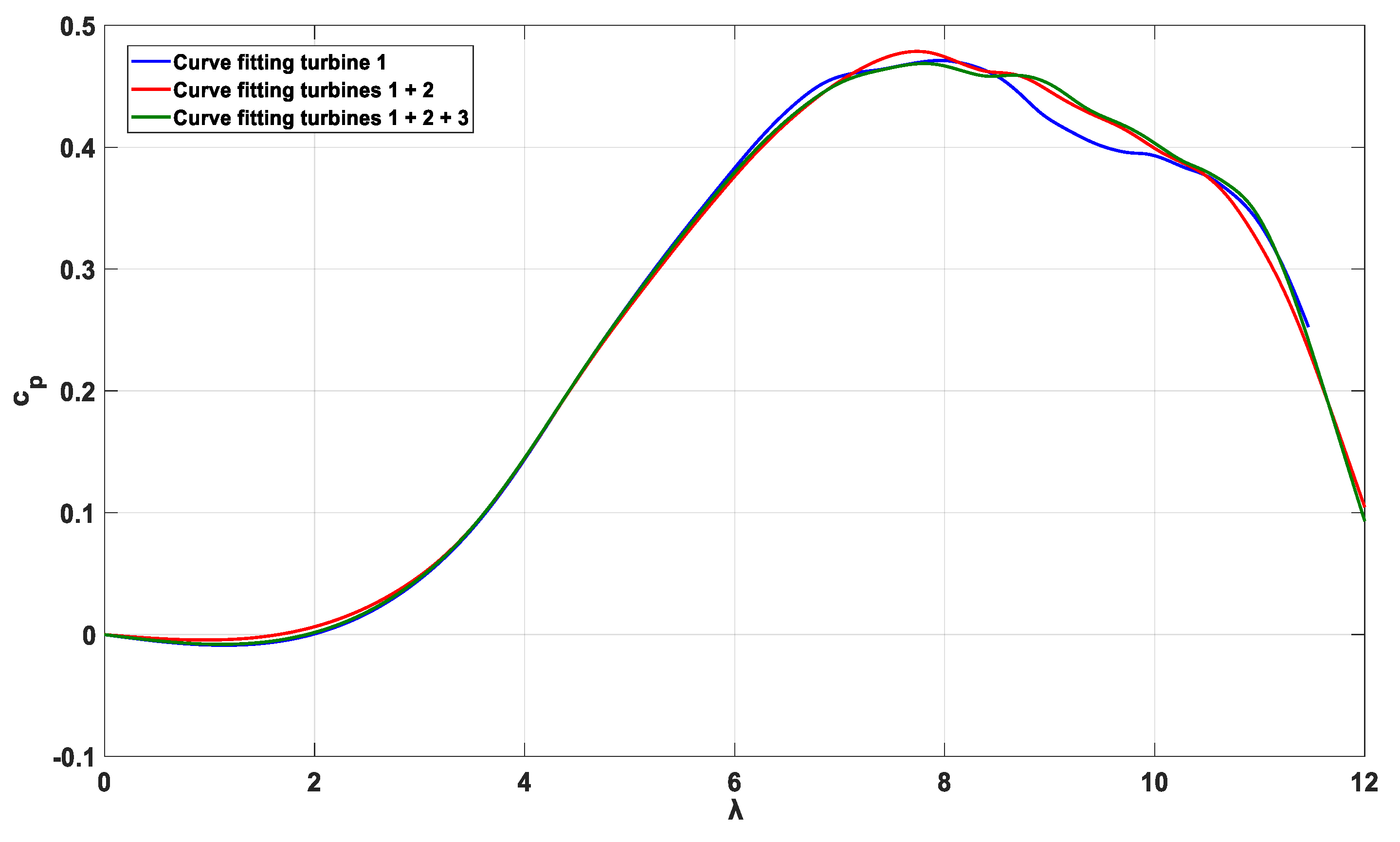 Small Wind Turbine Emulator Based on Lambda-Cp Curves Obtained under Real Operating Conditions
