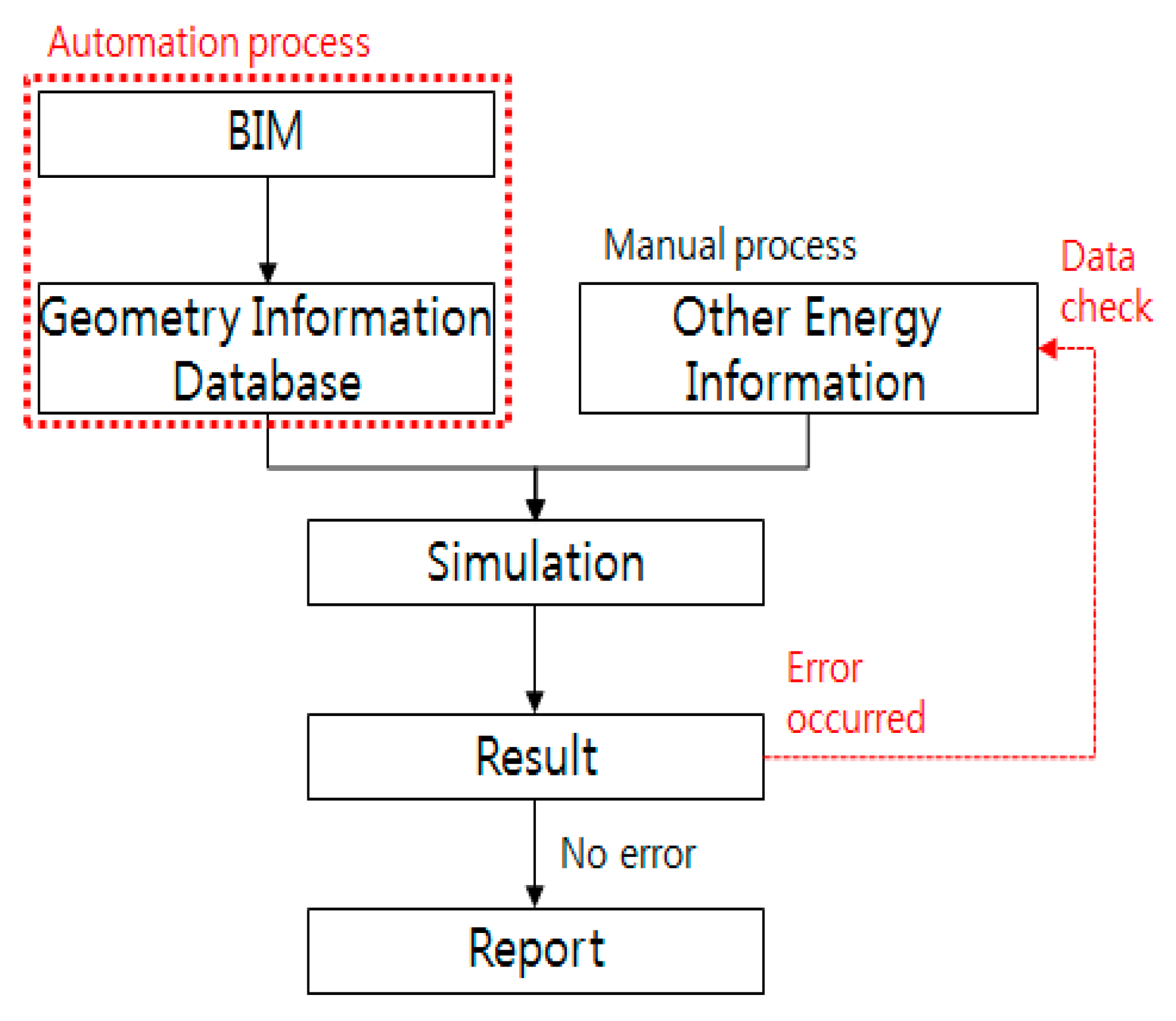 A Study of Energy Simulation Integrated Process by Automated Extraction Module of the BIM ...