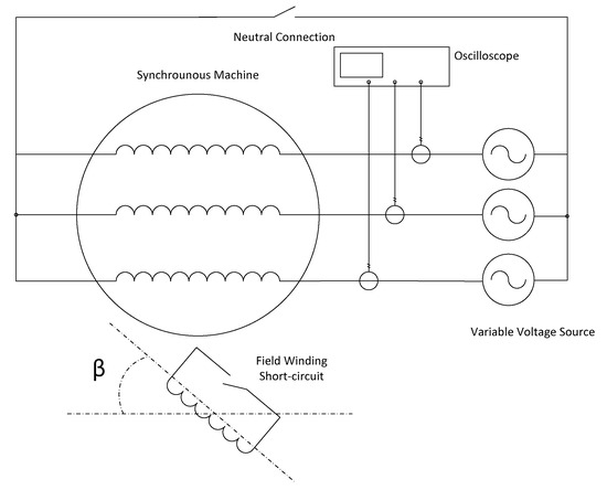 Diagnosis of Static Eccentricity in 3-Phase Synchronous Machines using a Pseudo Zero-Sequence ...