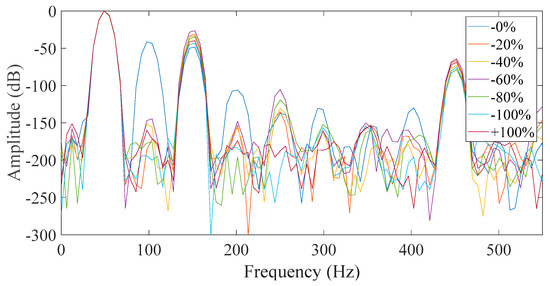 Diagnosis of Static Eccentricity in 3-Phase Synchronous Machines using a Pseudo Zero-Sequence ...