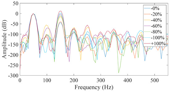 Diagnosis of Static Eccentricity in 3-Phase Synchronous Machines using a Pseudo Zero-Sequence ...