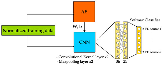 Partial Discharge Classification Using Deep Learning Methods—Survey of ...