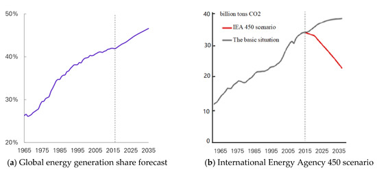Generation Expansion Planning Based on Dynamic Bayesian Network Considering the Uncertainty of ...