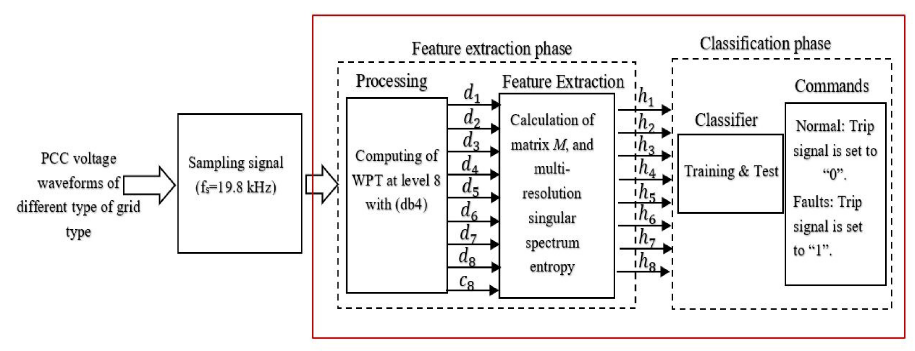 A Fast Fault Identification in a Grid-Connected Photovoltaic System Using Wavelet Multi ...