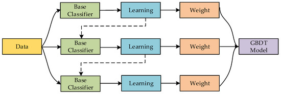 Energies | Free Full-Text | Research on Predicting Line Loss Rate in ...