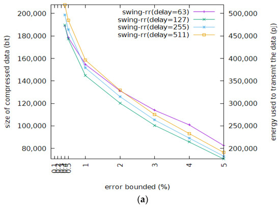 Energies | Free Full-Text | Sensor Data Compression Using Bounded Error Piecewise Linear ...