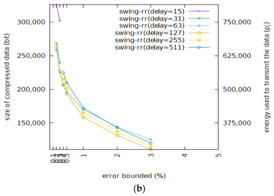 Energies | Free Full-Text | Sensor Data Compression Using Bounded Error Piecewise Linear ...