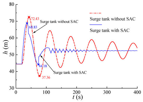 Water Hammer Control Analysis of an Intelligent Surge Tank with Spring ...