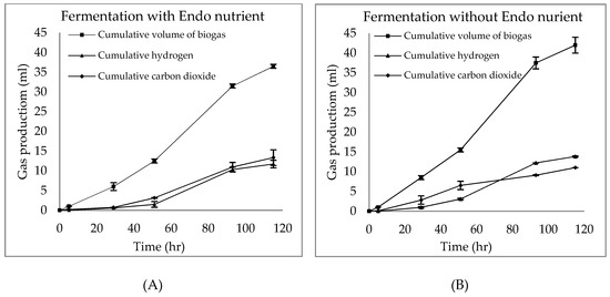 Optimization of Batch Dark Fermentation of Chlorella sp. Using Mixed ...