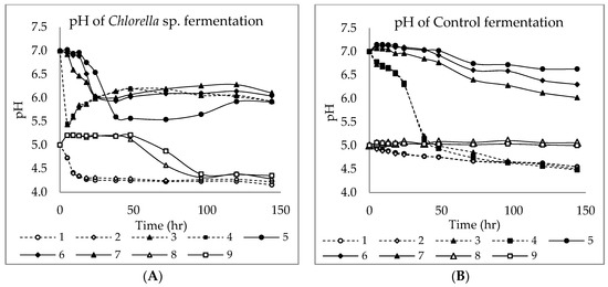 Optimization of Batch Dark Fermentation of Chlorella sp. Using Mixed ...