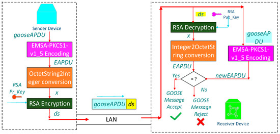 S-GoSV: Framework for Generating Secure IEC 61850 GOOSE and Sample Value Messages