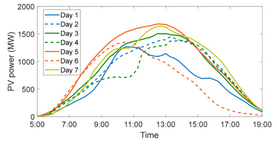 Recurrent Neural Networks Based Photovoltaic Power Forecasting Approach