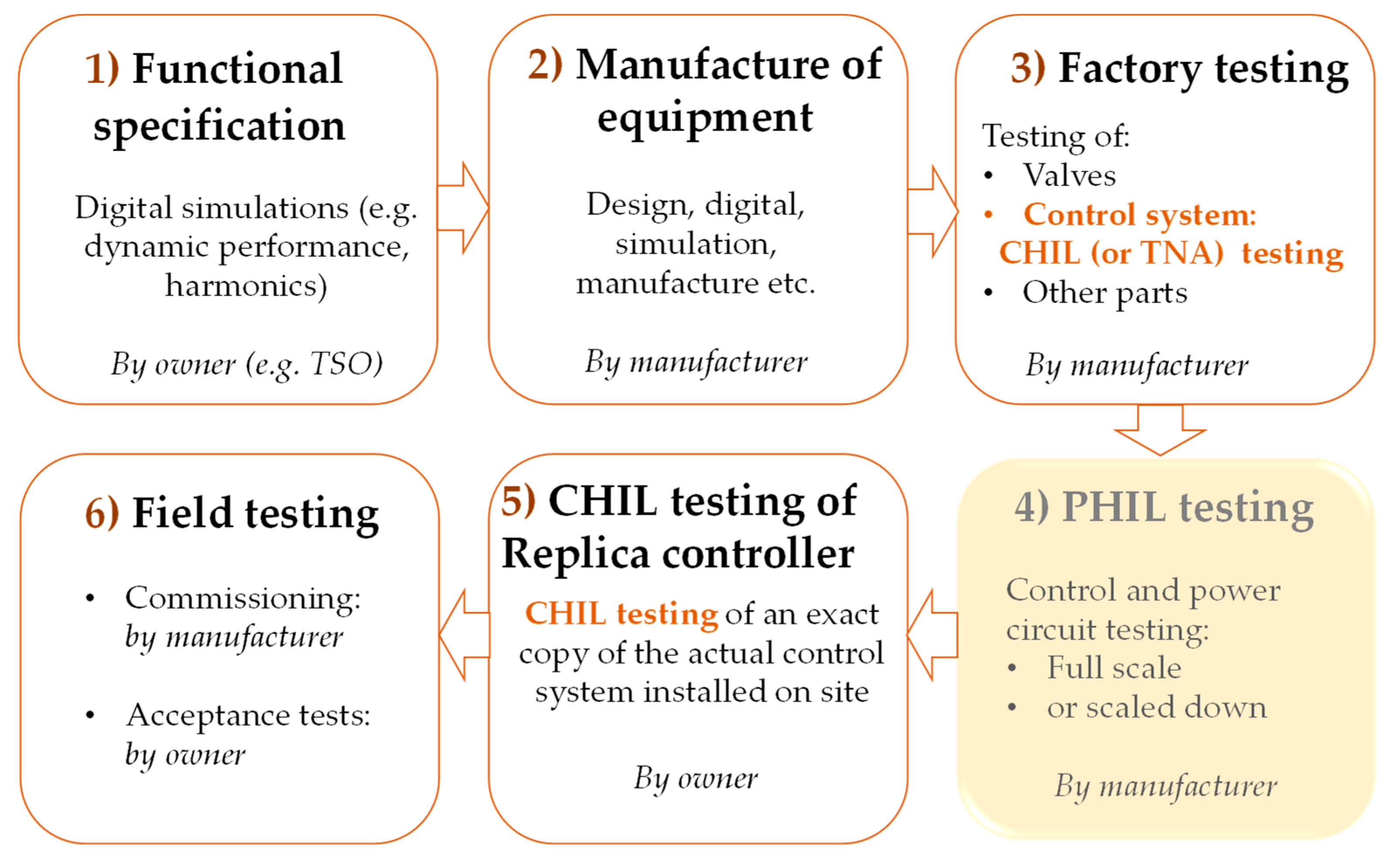 FACTS Providing Grid Services: Applications and Testing