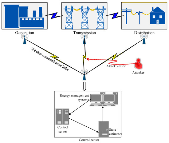 Energies | Free Full-Text | T2S2G: A Novel Two-Tier Secure Smart Grid Architecture to Protect ...