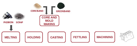 Life-Cycle and Energy Assessment of Automotive Component Manufacturing ...