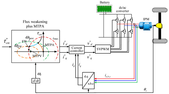 DSP Implementation of a Neural Network Vector Controller for IPM Motor Drives