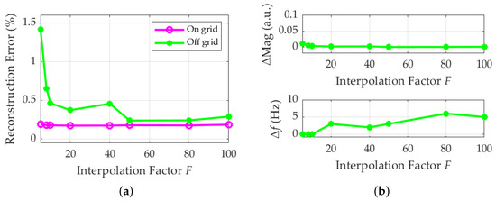 A High-Resolution Algorithm for Supraharmonic Analysis Based on Multiple Measurement Vectors and ...
