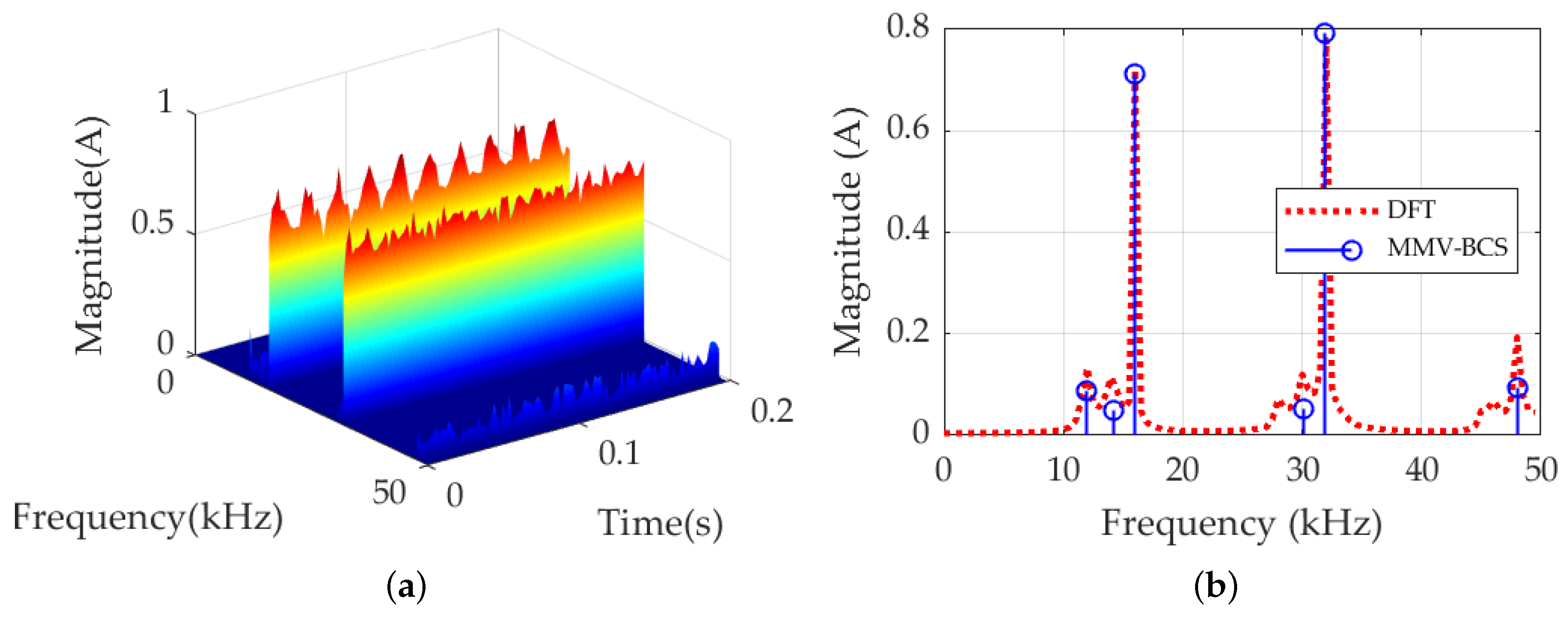 A High-Resolution Algorithm for Supraharmonic Analysis Based on Multiple Measurement Vectors and ...