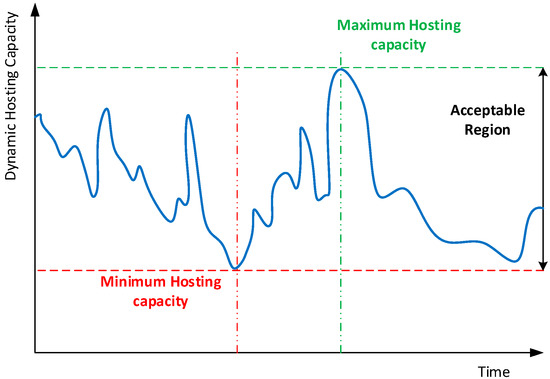 The Concept of Dynamic Hosting Capacity for Distributed Energy ...