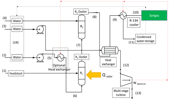 Energies | Free Full-Text | High Quality Syngas Production with ...