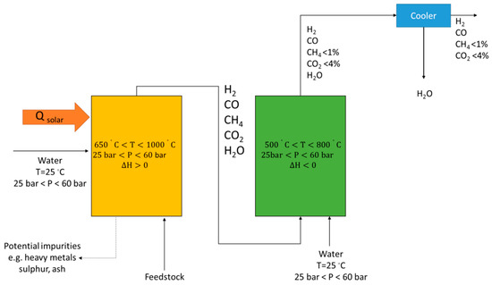 High Quality Syngas Production with Supercritical Biomass Gasification ...