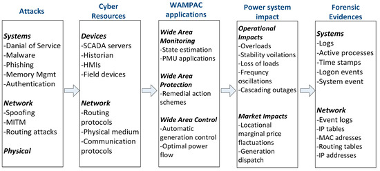Energies | Free Full-Text | Digital Forensic Analysis of Industrial ...