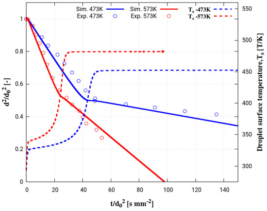 Thermal Decomposition of a Single AdBlue® Droplet Including Wall–Film ...