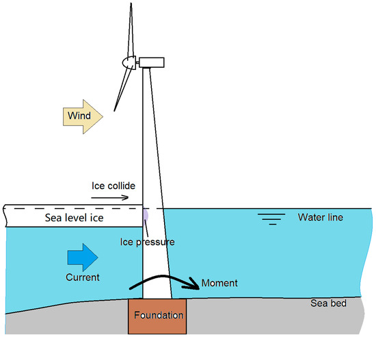 A Simulation of Non-Simultaneous Ice Crushing Force for Wind Turbine ...
