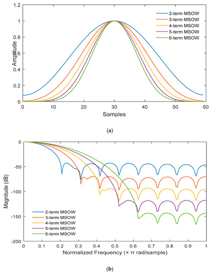 Energies | Free Full-Text | A Minimum Side-Lobe Optimization Window ...