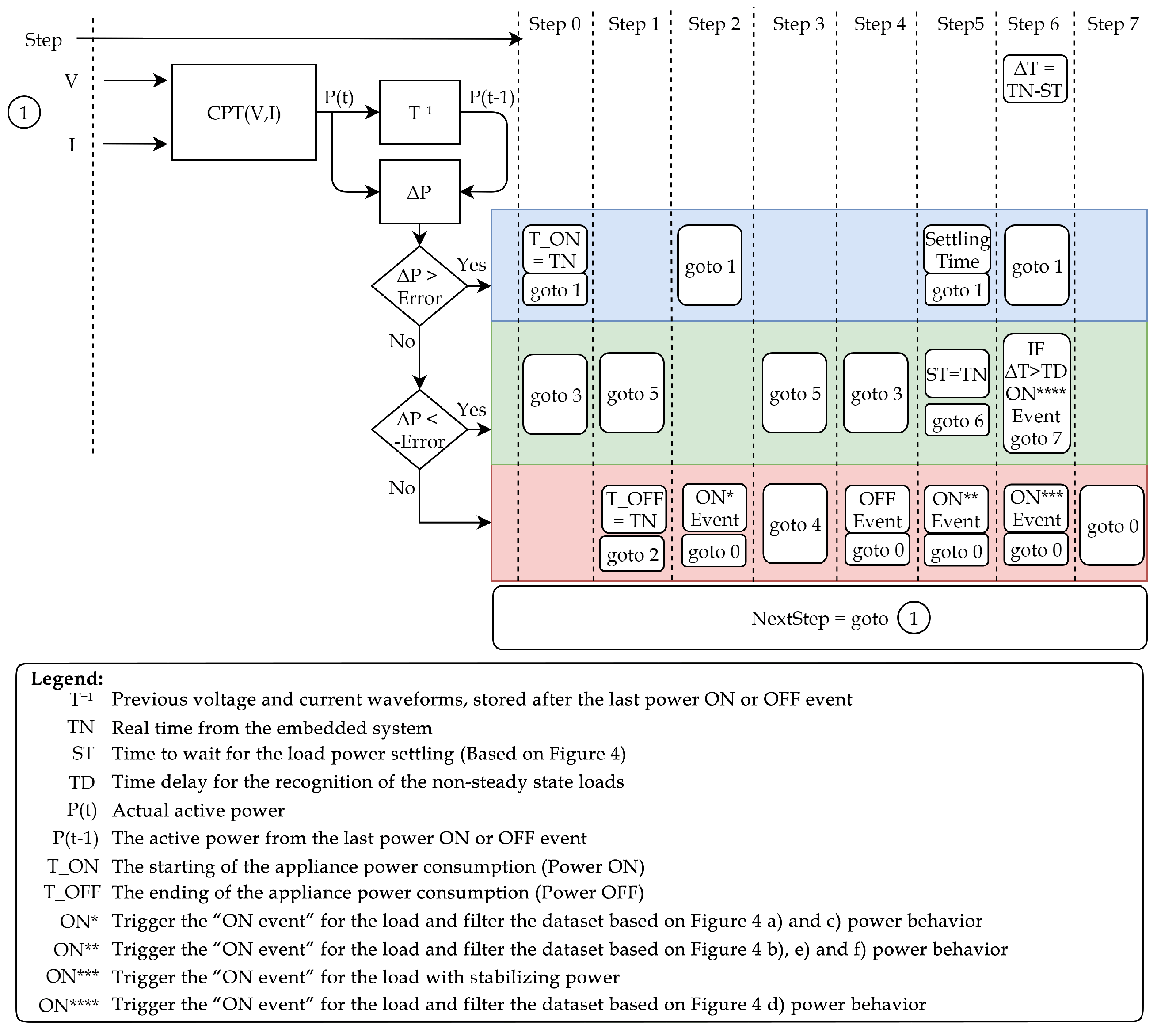 Load Disaggregation Using Microscopic Power Features and Pattern Recognition